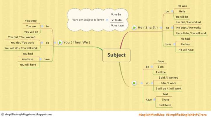ฺBe Do Have mindmap – pailintrans